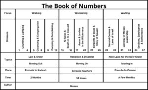 Bible Study Resources For the Book of Numbers - Prayer Passion Pursuit